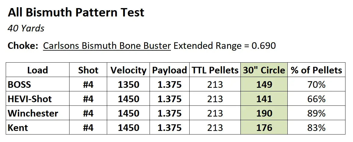 Best Bismuth Shotshells Review | BOSS, Kent, Winchester, HEVI - New ...